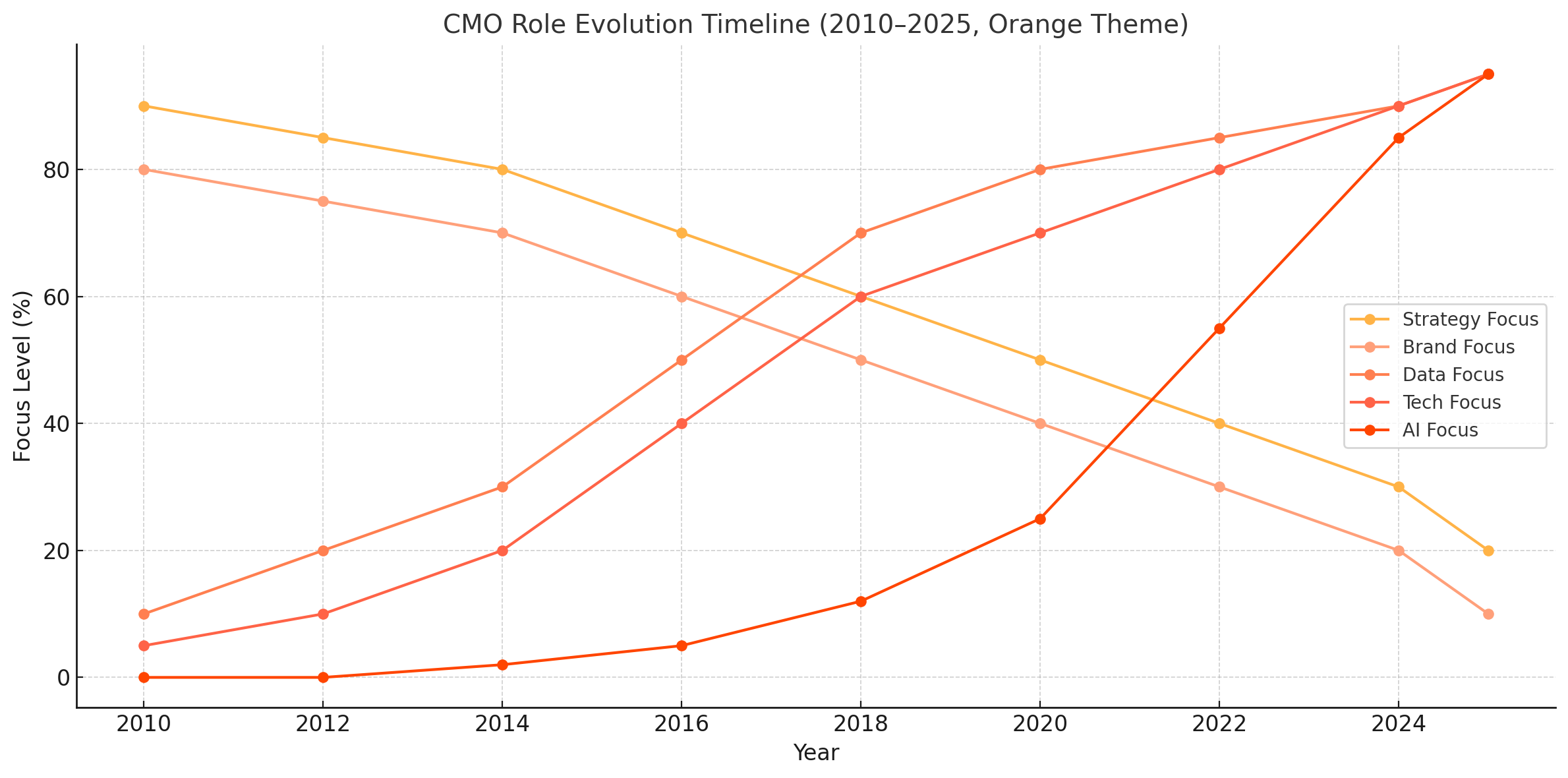 CMO Evolution & AI-Powered Future: 15-Year Retrospective and Forecast ...